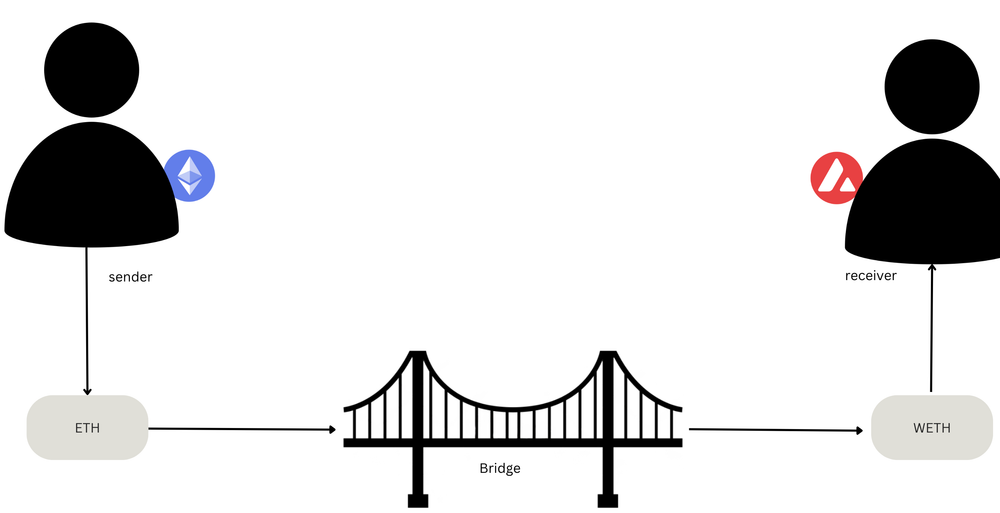 Stopping Bridge Hacks
