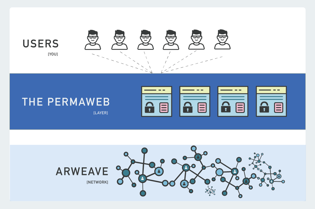 NFT Storage: Comparing IPFS, Filecoin, and Arweave