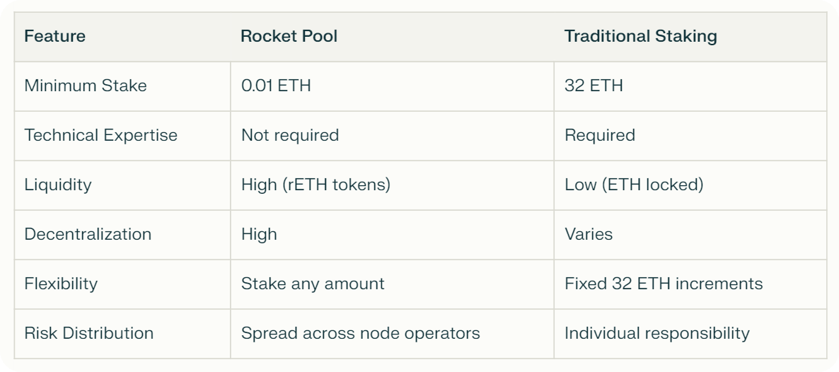 The Bankless Guide to Rocket Pool